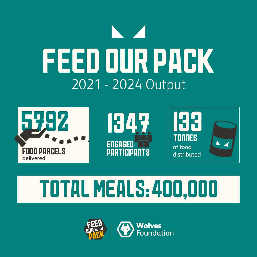 Feed Our Pack project celebrates three-year anniversary - Wolves Foundation